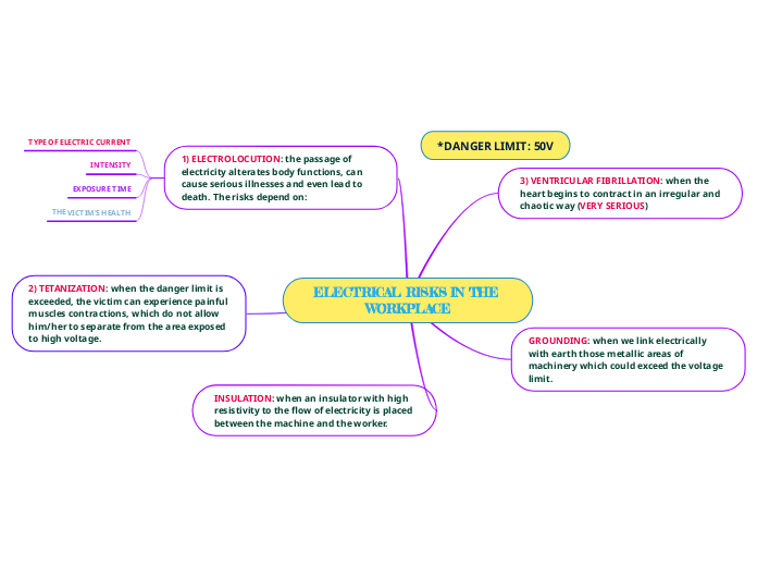 ELECTRICAL RISKS IN THE WORKPLACE - Mind Map